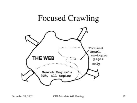 ppt focused crawling and collection synthesis powerpoint presentation