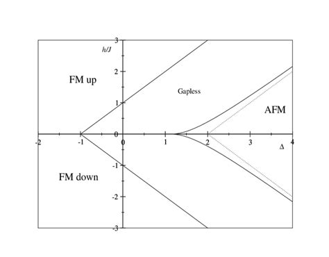 1 Ground State Phase Diagram Of The Xxz Model In Magnetic Field Download Scientific Diagram