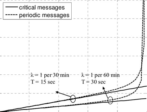 Message Waiting Time Download Scientific Diagram