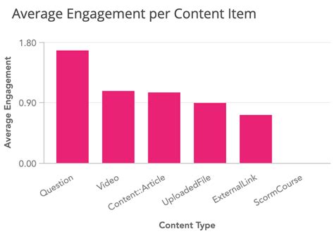 Content Engagement Section
