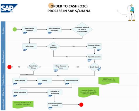 Order To Cash Otc Process Flow In Sap Sap Erp Pics