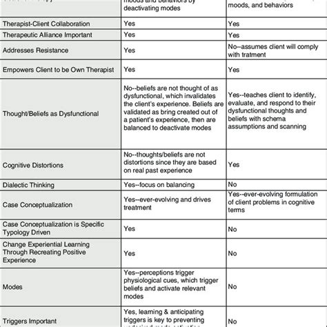 comparison between cbt act dbt and mdt download scientific diagram