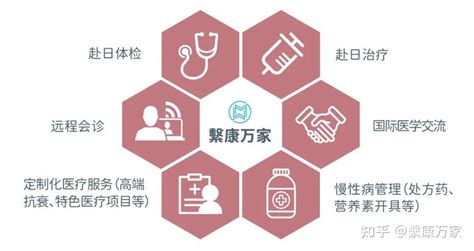 繫康万家与京东家医达成合作：连接日本顶级医疗资源，提供更多就医选择 知乎
