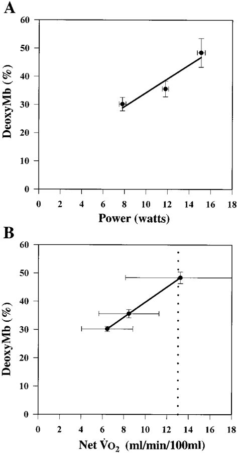 Graph Of The Percent Deoxymyoglobin Deoxy Mb Intensity As A Function Download Scientific