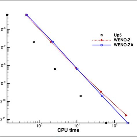 Comparison Of The Computational Efficiency Download Scientific Diagram