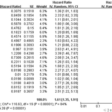 Forest Plots For Multivariate Meta Analysis Of Overall Survival