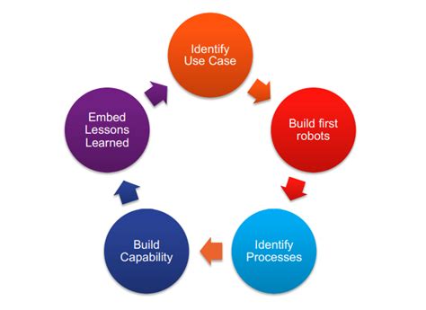 How To Design An RPA Strategy And Business Case Cybiant