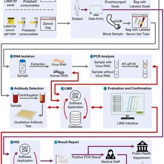 Processes Displayed By Material And Data Workflow A Representation Download Scientific
