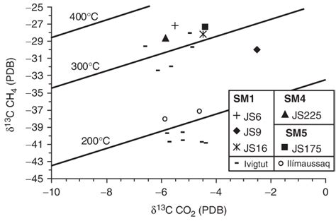 D 13 C Ch 4 Vs D 13 C Co 2 Equilibration Temperatures According