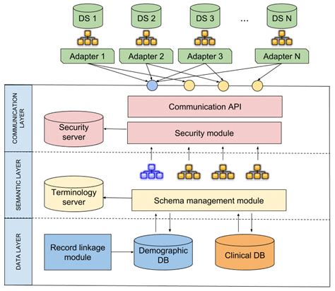 conceptual architecture of ehealth interop api application