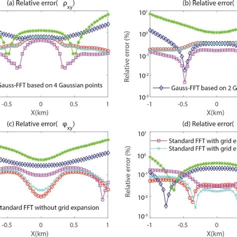 The Fourier Finite Element Solution This Study And The Ie Solution At
