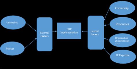 Influences Affecting Erp Implementation In Smes Download Scientific