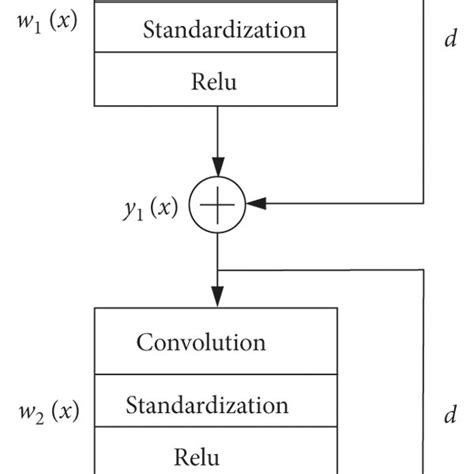 Structure Of Convolution Module With Skip Operation Download