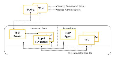 Teep Device Overview Of Teep Device