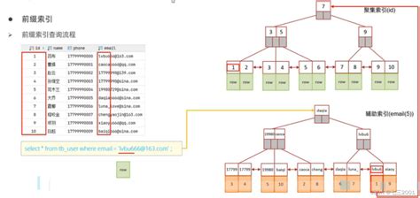 进阶 存储引擎、索引、sql优化、视图存储引擎对sql查询的影响0 Csdn博客