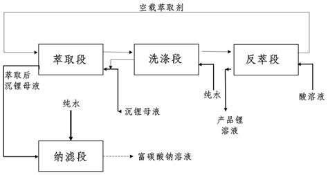 一种锂萃取剂及使用其综合利用沉锂母液的方法与流程