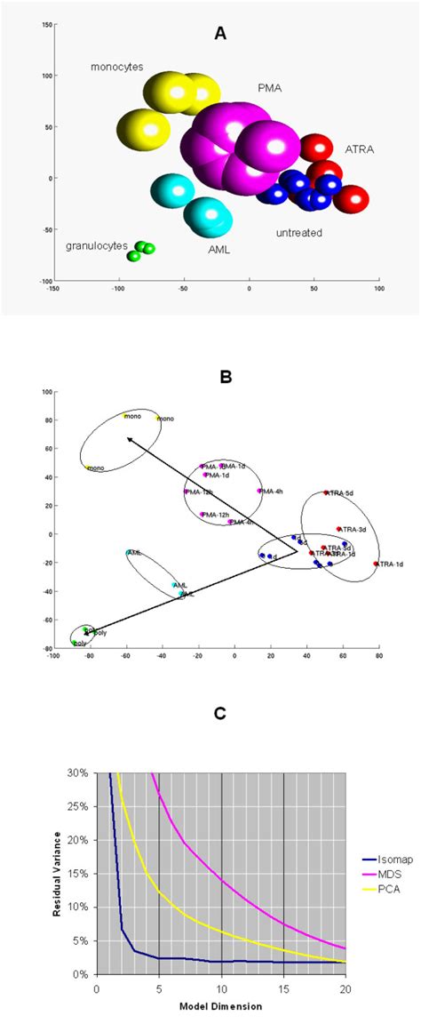 isomap analysis of the high throughput screening data set human 6800