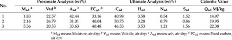 Proximate Analyses And Ultimate Analyses Of Coal Feed In The Furnace