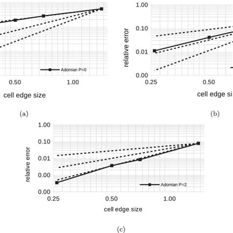 Grid Convergence Theoretical Order Curves Vs Numerical Errors A Download Scientific Diagram
