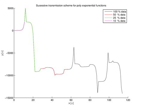 Fifo Scheme For Exponential Input Functions And Differing Data