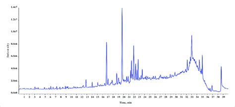Total Ionic Chromatogram Tic Of Haeca Positive Mode In Uplc Q Tof Ms