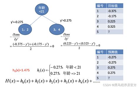 机器学习算法：boosting集成原理和实现过程boosting集成算法 Csdn博客