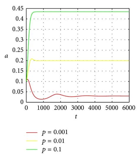 When α 0 Evolution Of A T For Different Values Of P β 1 β 2