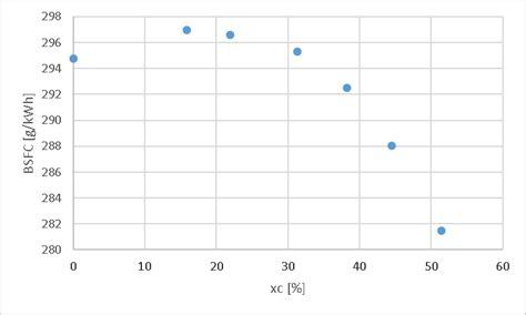 The Bsfc Versus Xc For Load 70 3900 Rpm Download Scientific Diagram