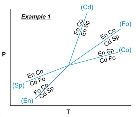 Example Of An Invariant Point