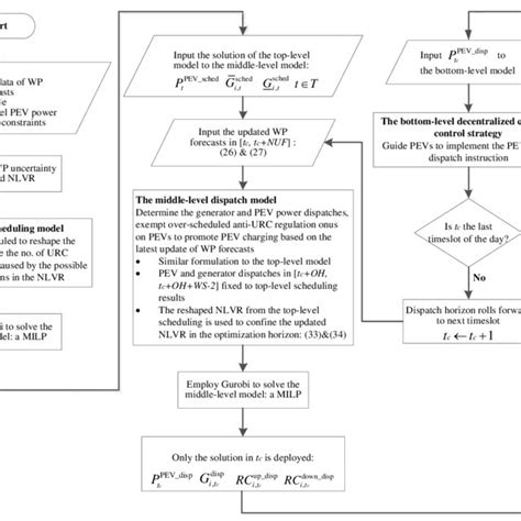 Flowchart Of The Proposed Hierarchical Scheme For A Scheduling Horizon Download Scientific