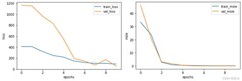 【数值预测案例】6 Lstm、gru 时间序列股票数据预测，附tensorflow完整代码stooq数据源 Csdn博客