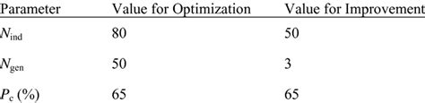 values of the genetic algorithm parameters for optimization and