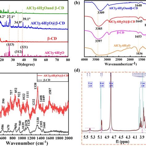 the xps spectra of alcl3·6h2o β cd composites a xrd spectra b c 1s