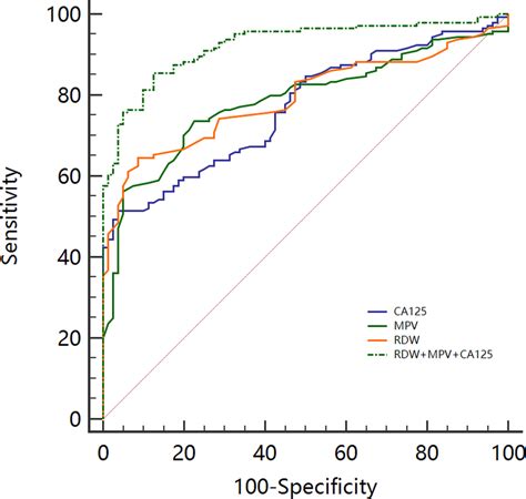 Roc Curve Plot For Endometrial Cancer Download Scientific Diagram