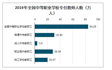 2019年中国中等职业教育学校数量、招生人数、在校人数、毕业人数及教职工人数分析 图 智研咨询