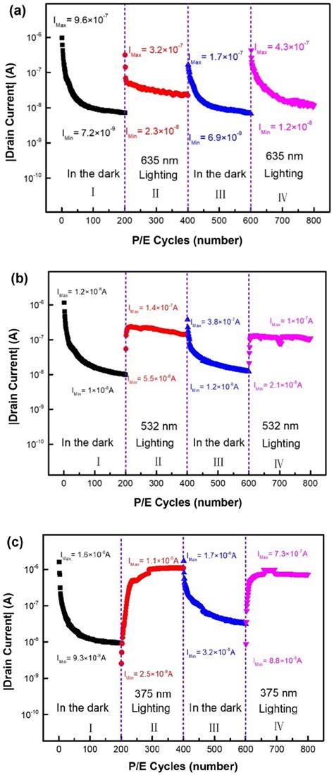the erasing endurance characteristics of pentacene ofets with pvn