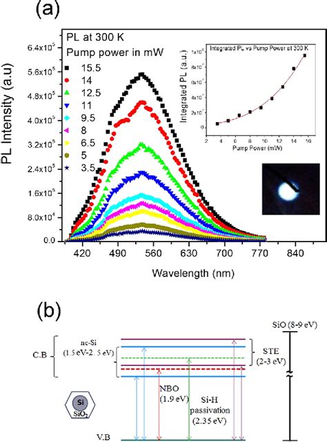 PDF Nanocrystalline Si SiO Core Shell Network With Intense White Light Emission Fabricated By