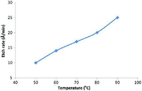 Etch Rate Vs Temperature Download Scientific Diagram