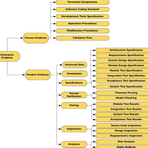 Classification Of Evidence Items Download Scientific Diagram