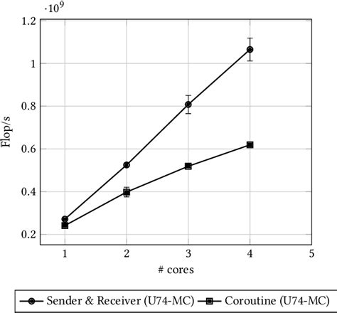 Figure 5 From Evaluating HPX And Kokkos On RISC V Using An Astrophysics