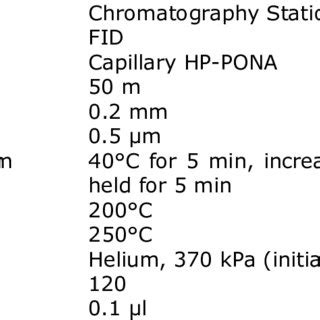 GC Analysis Conditions Download Table