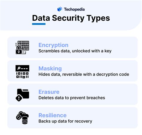 What Is Data Security Definition Types And Best Practices Techopedia