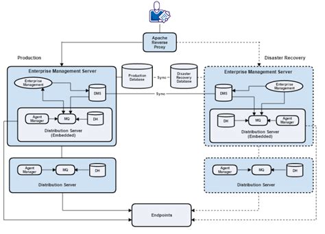 Disaster Recovery