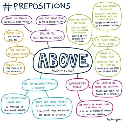 Ainhoa M On Linkedin Today S Preposition Above