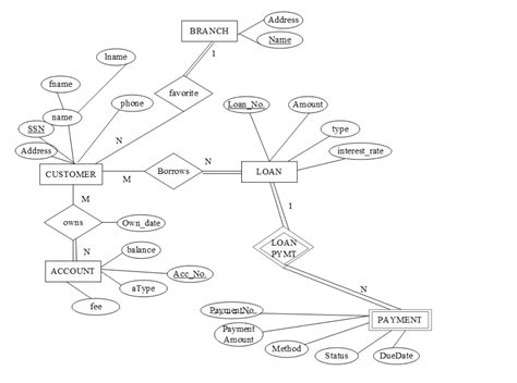 Solved MAP THE GIVEN ER TO RELATIONAL MODEL Chegg