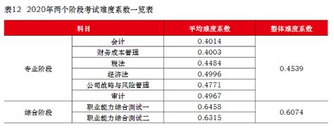 中注协公布cpa六科难度排行！ 知乎