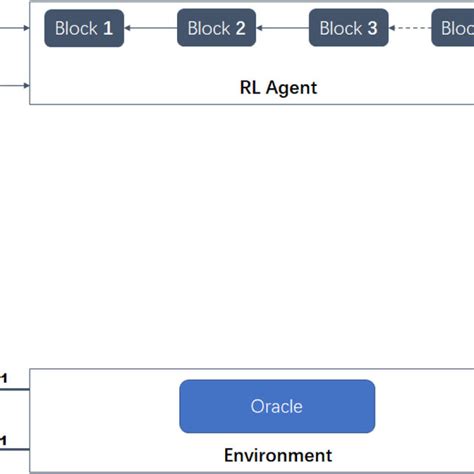 The Blockchain Model Based On Reinforcement Learning Download