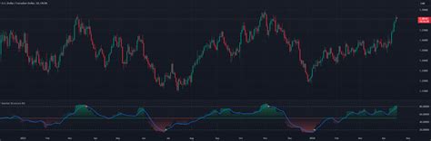 Market Structure RSI Indicator By ClayeWeight TradingView