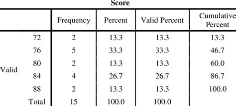 Descriptive Statistic Of Direct Method Based On The Table It Can Be