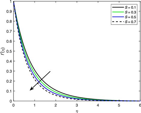 Impact Of Suction Parameter S On The Velocity Profile Download